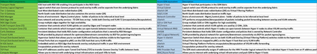 A Journey from VMware NSX-T to Azure Stack SDN – Component Cheat Sheet ...