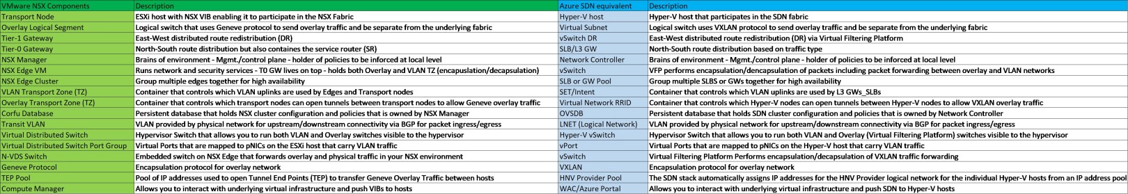 A Journey from VMware NSX-T to Azure Stack SDN - Component Cheat Sheet ...