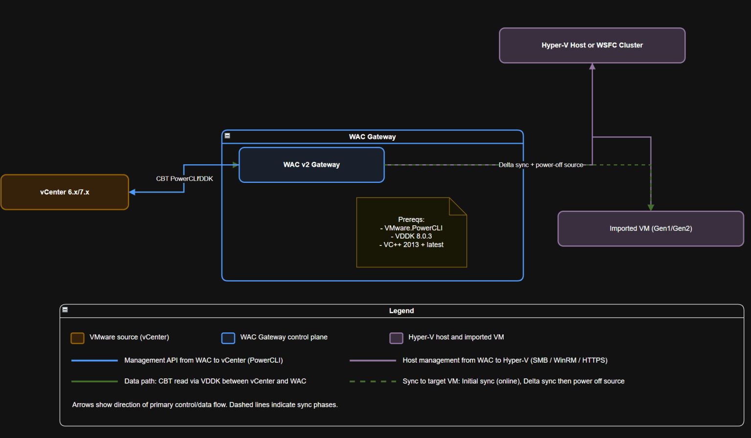 VM Conversion in Windows Admin Center (Public Preview): A Field Guide ...